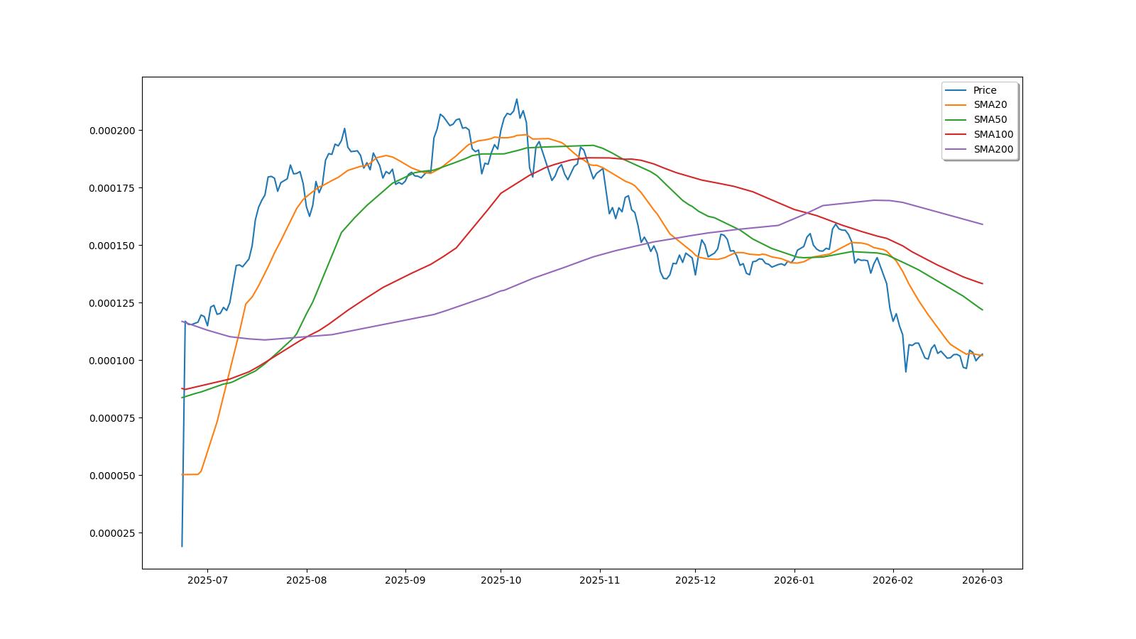 Trinity Network Credit Simple Moving Averages