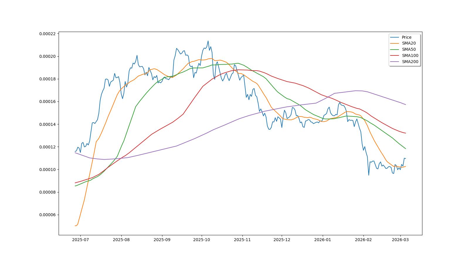 Trinity Network Credit Simple Moving Averages