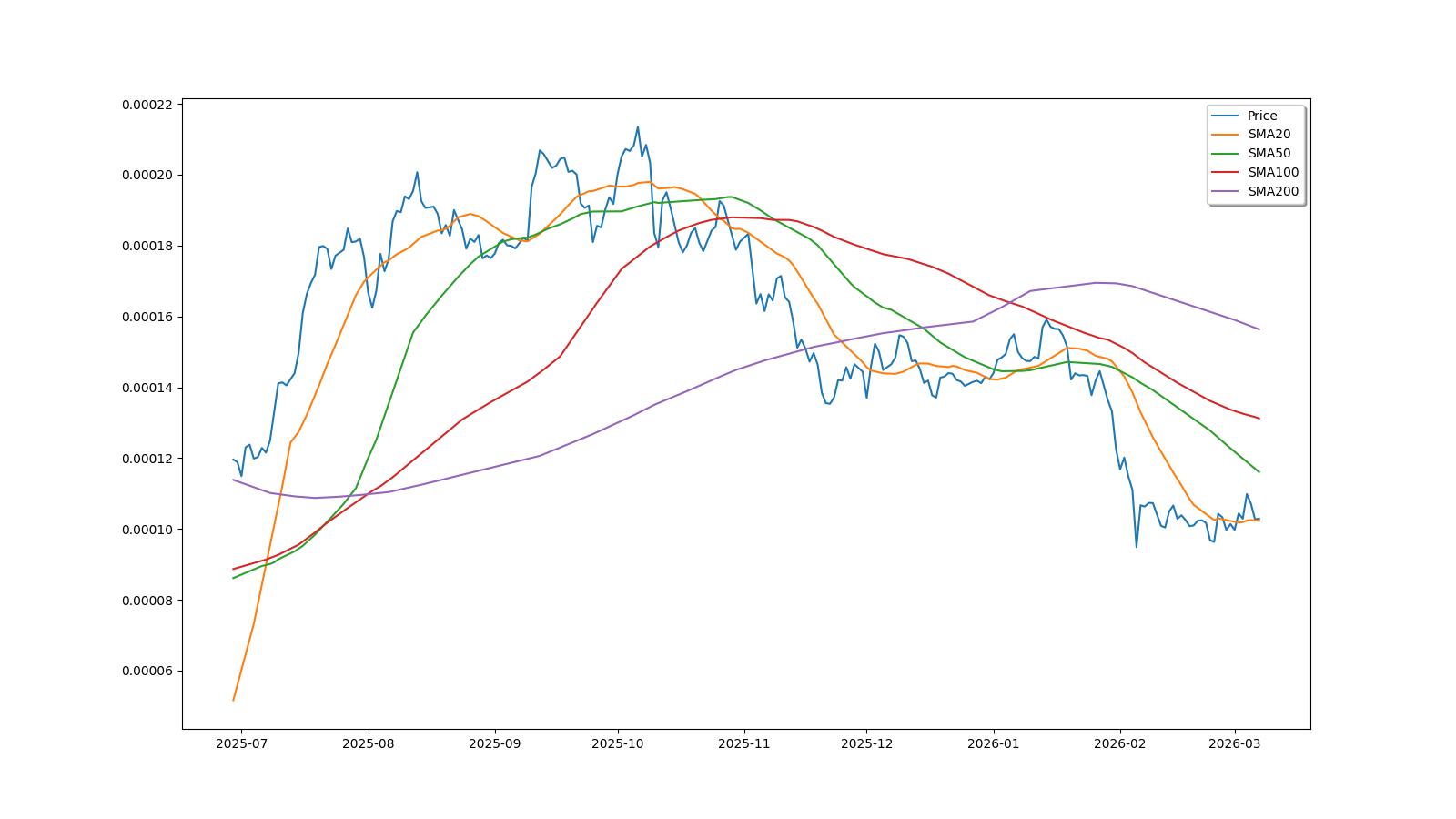 Trinity Network Credit Simple Moving Averages