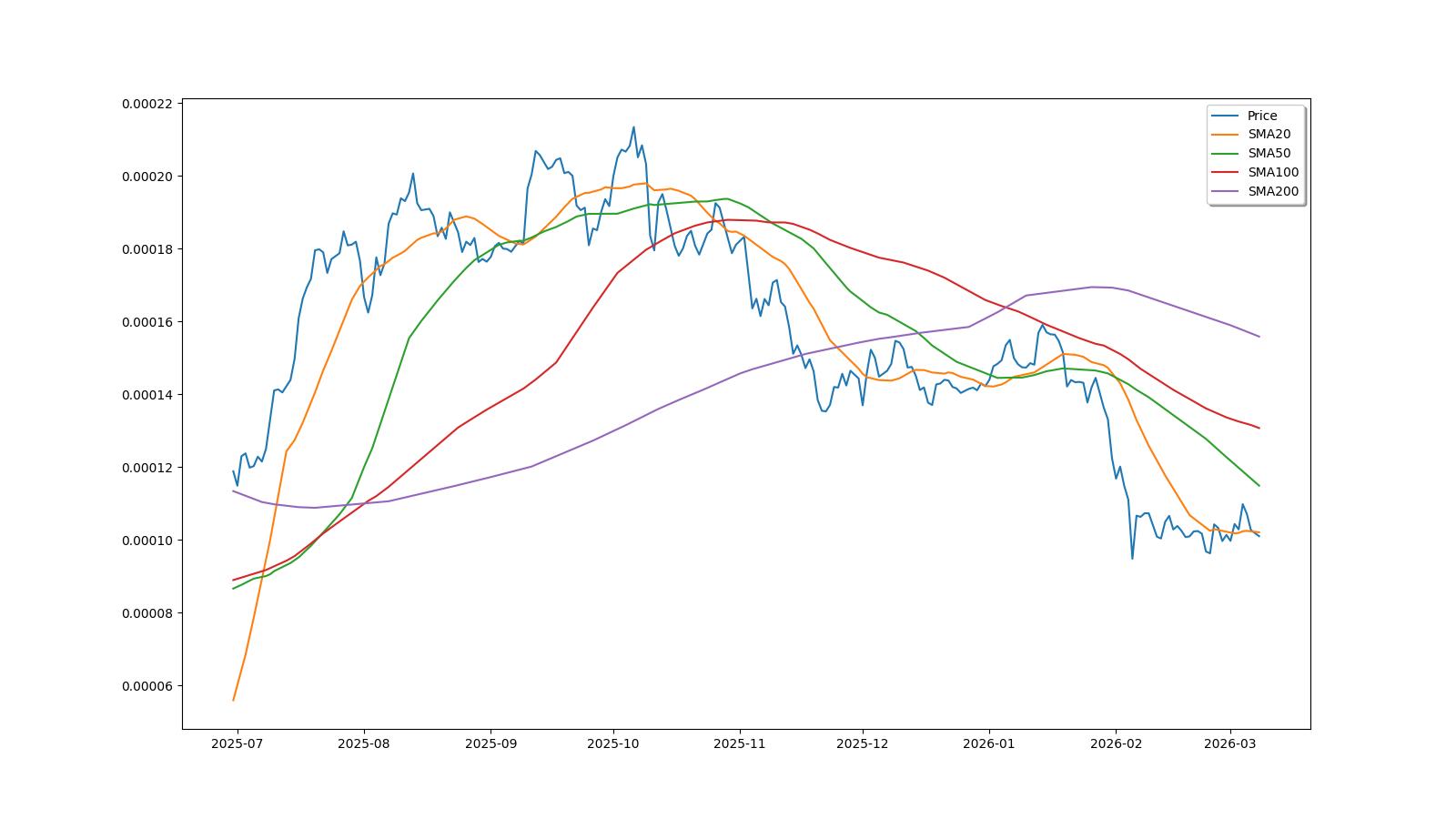 Trinity Network Credit Simple Moving Averages