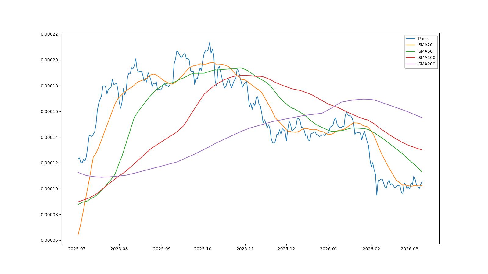 Trinity Network Credit Simple Moving Averages
