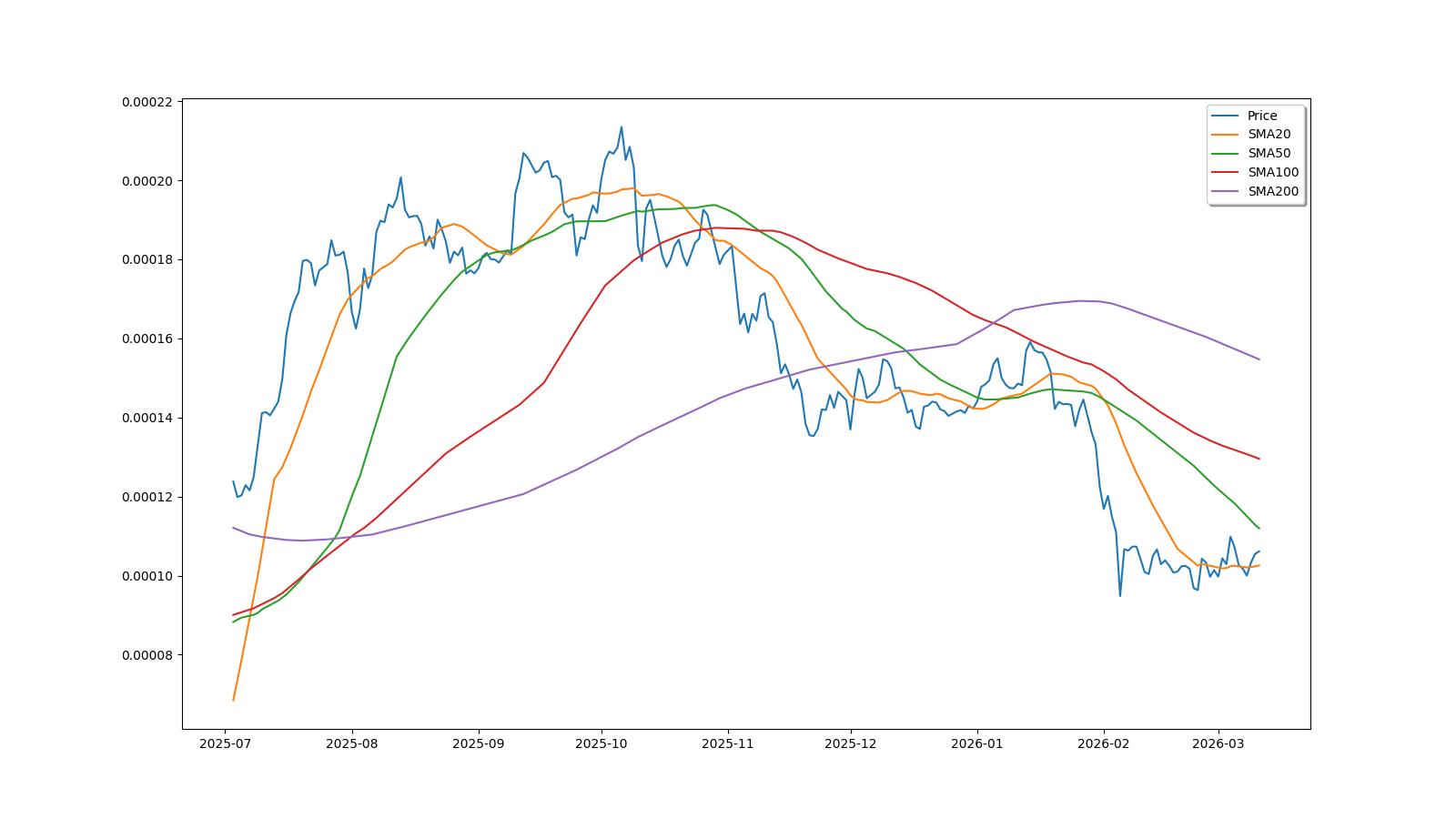 Trinity Network Credit Simple Moving Averages