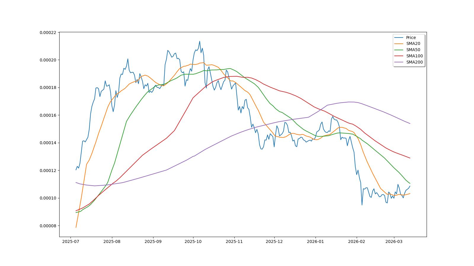 Trinity Network Credit Simple Moving Averages