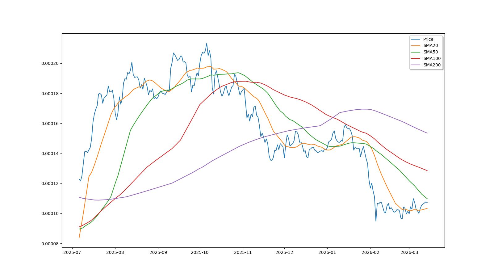 Trinity Network Credit Simple Moving Averages