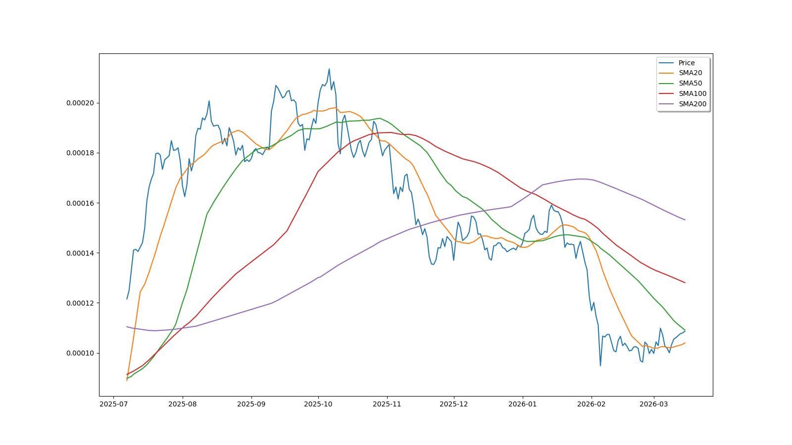Trinity Network Credit Simple Moving Averages
