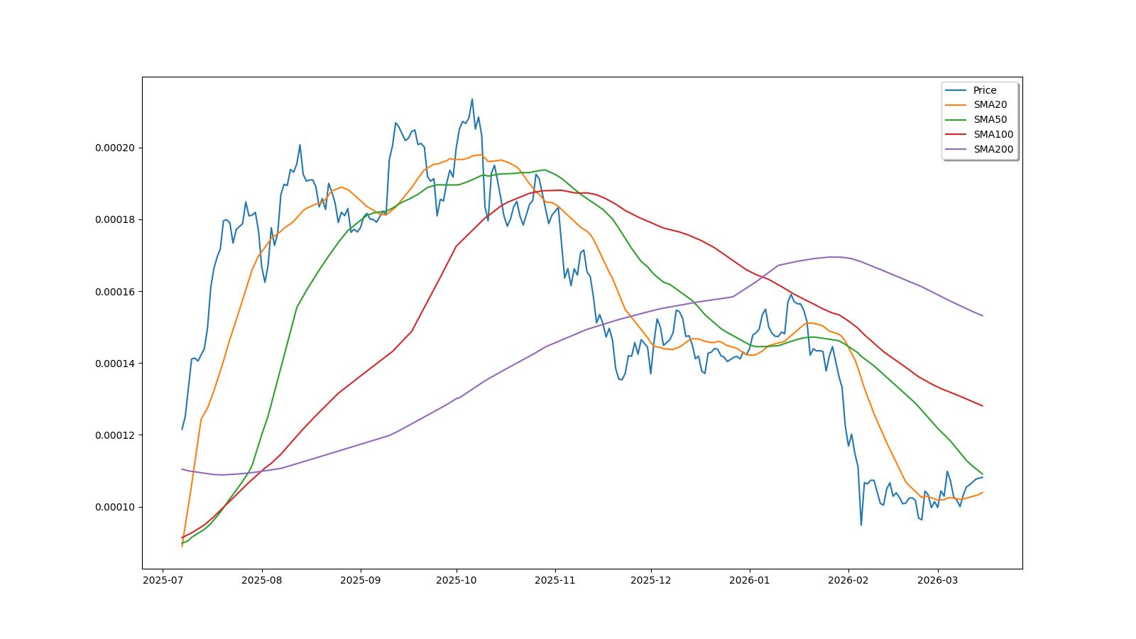 Trinity Network Credit Simple Moving Averages