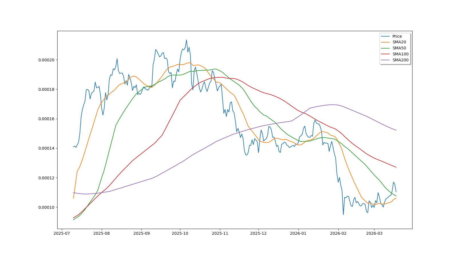 Trinity Network Credit Simple Moving Averages