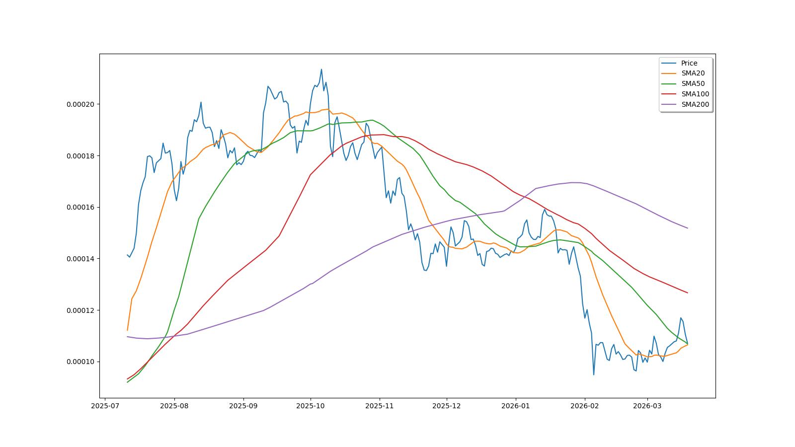 Trinity Network Credit Simple Moving Averages