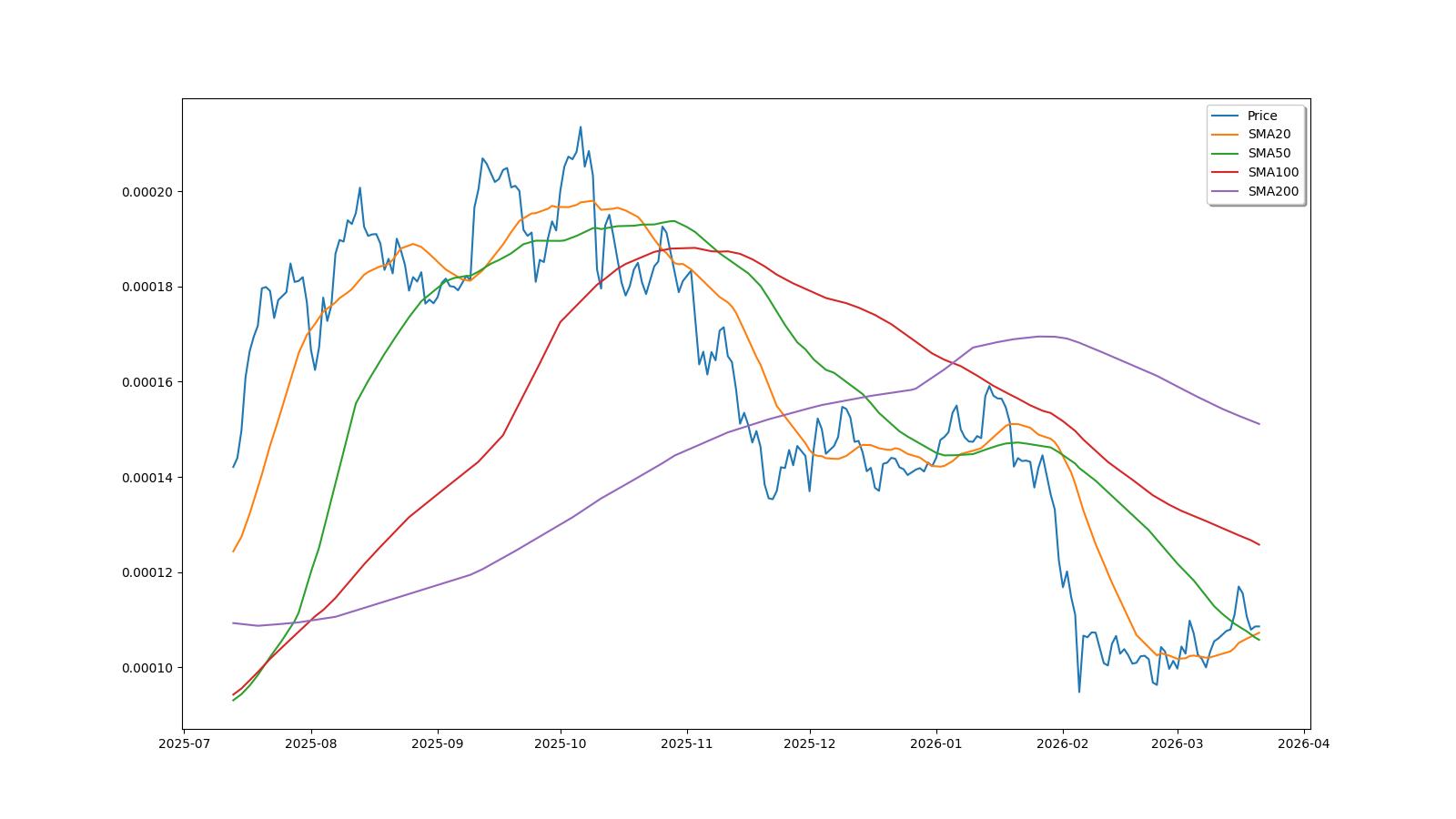 Trinity Network Credit Simple Moving Averages