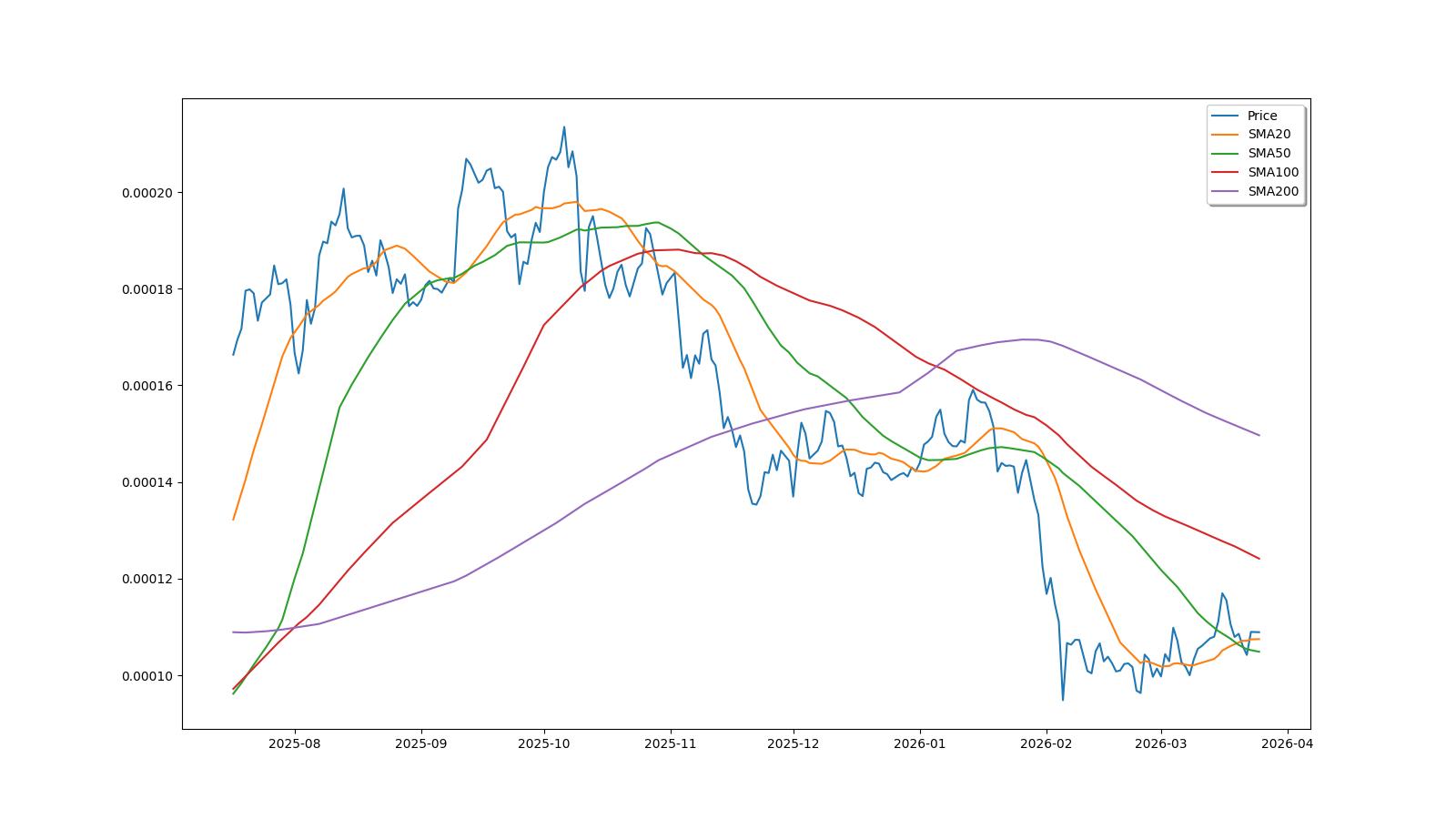 Trinity Network Credit Simple Moving Averages