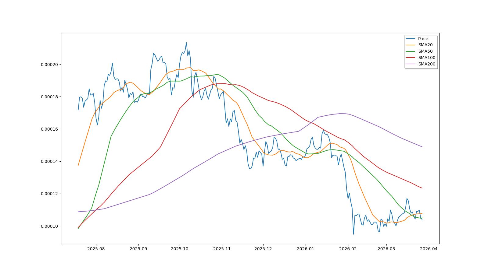 Trinity Network Credit Simple Moving Averages