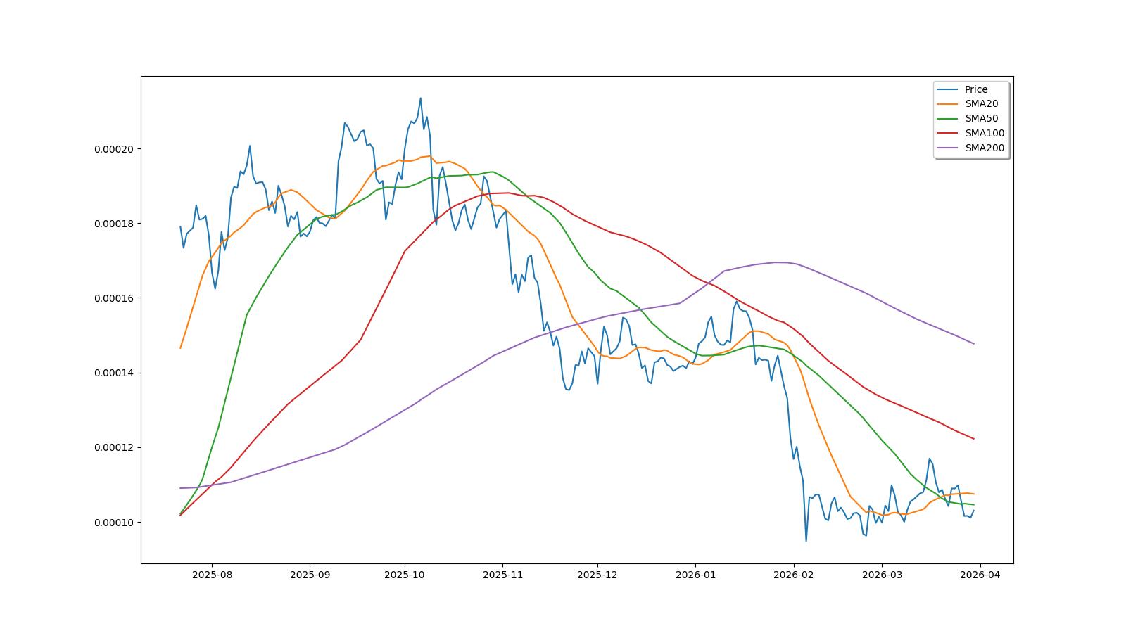 Trinity Network Credit Simple Moving Averages