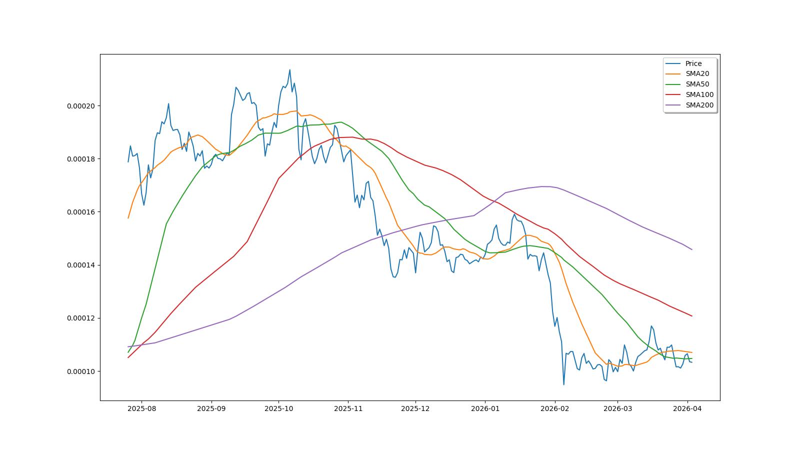 Trinity Network Credit Simple Moving Averages