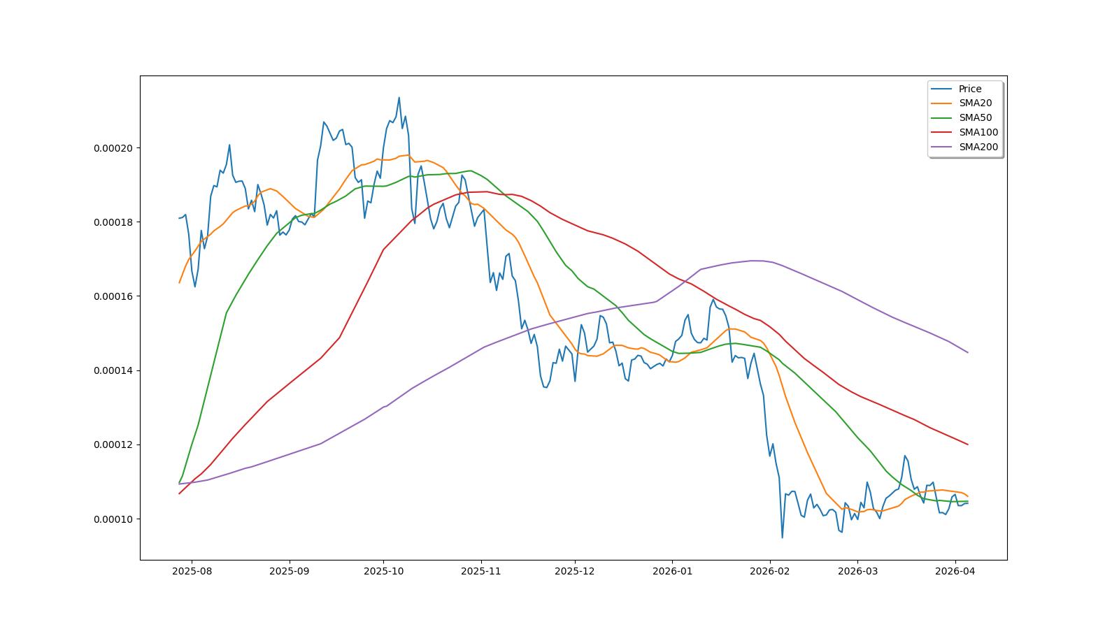 Trinity Network Credit Simple Moving Averages