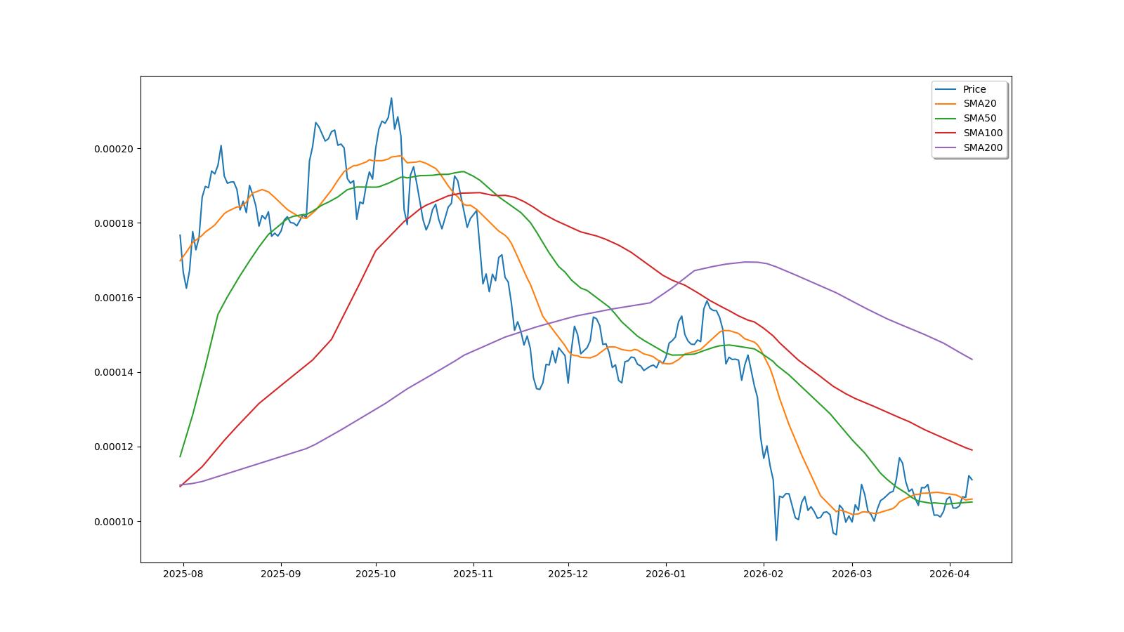 Trinity Network Credit Simple Moving Averages