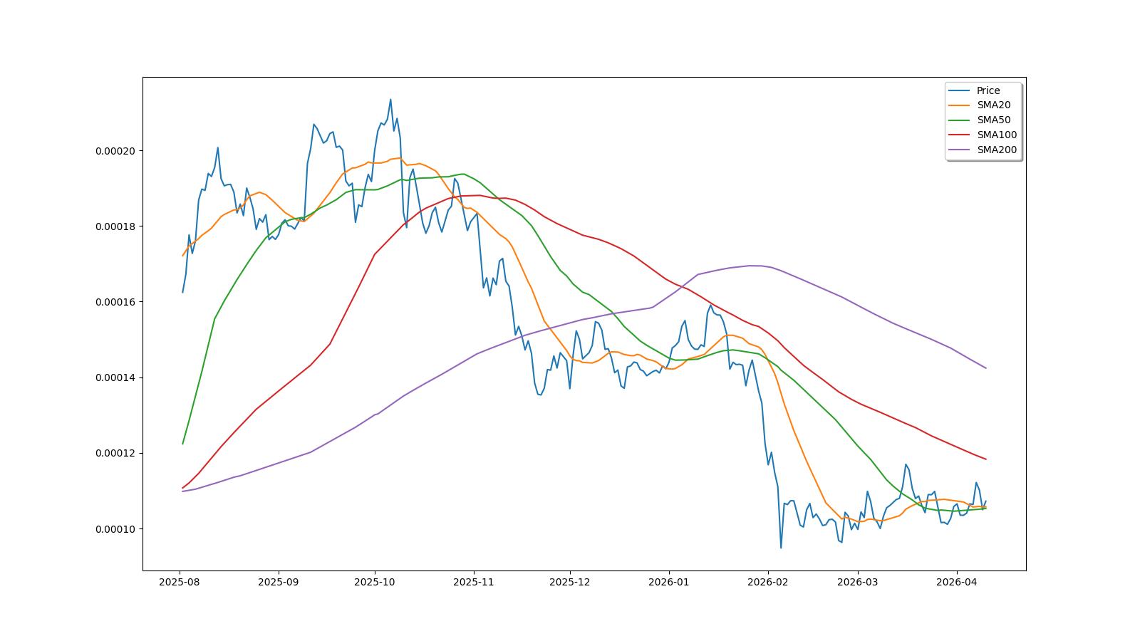 Trinity Network Credit Simple Moving Averages