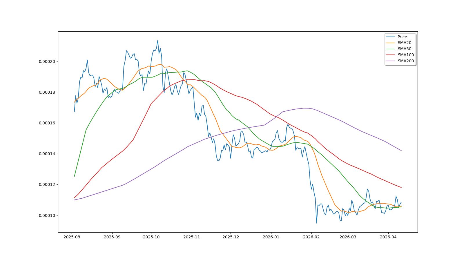 Trinity Network Credit Simple Moving Averages