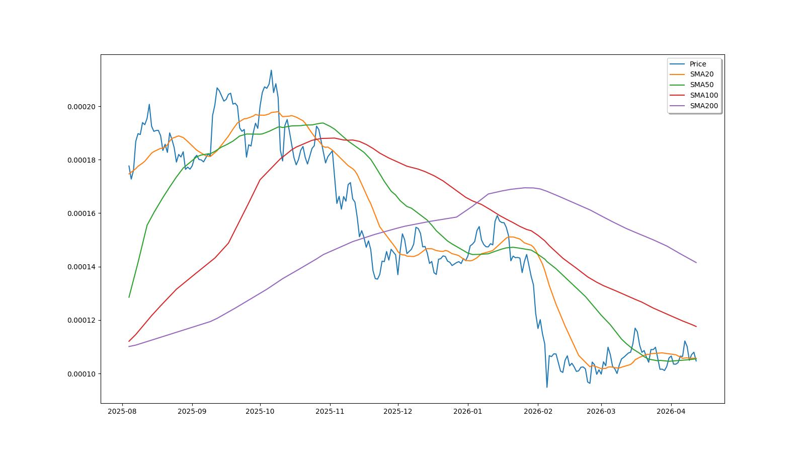 Trinity Network Credit Simple Moving Averages
