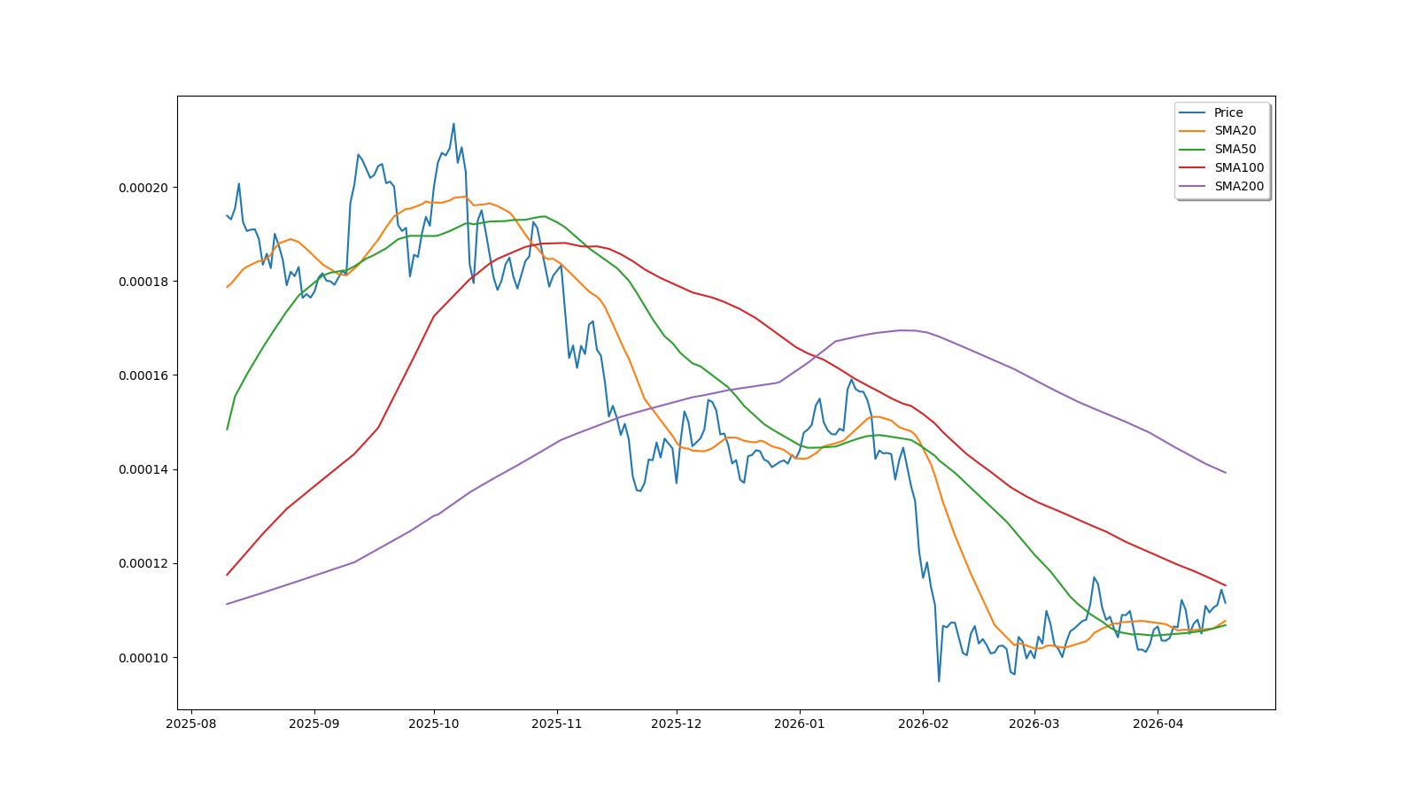 Trinity Network Credit Simple Moving Averages