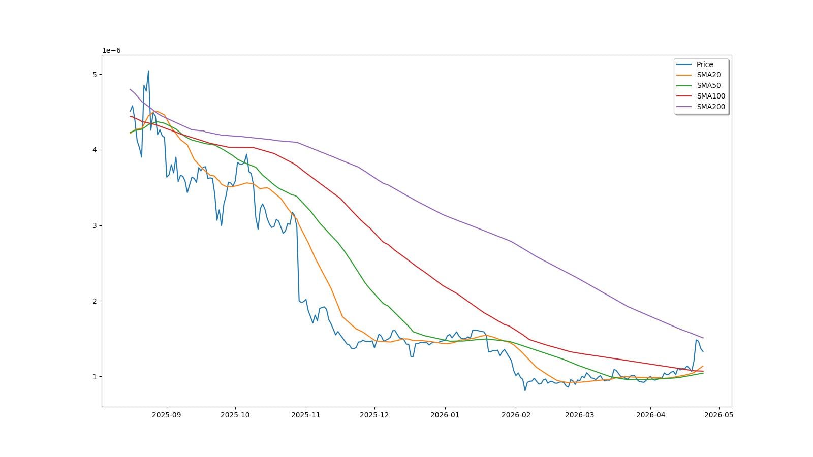 Trog Simple Moving Averages