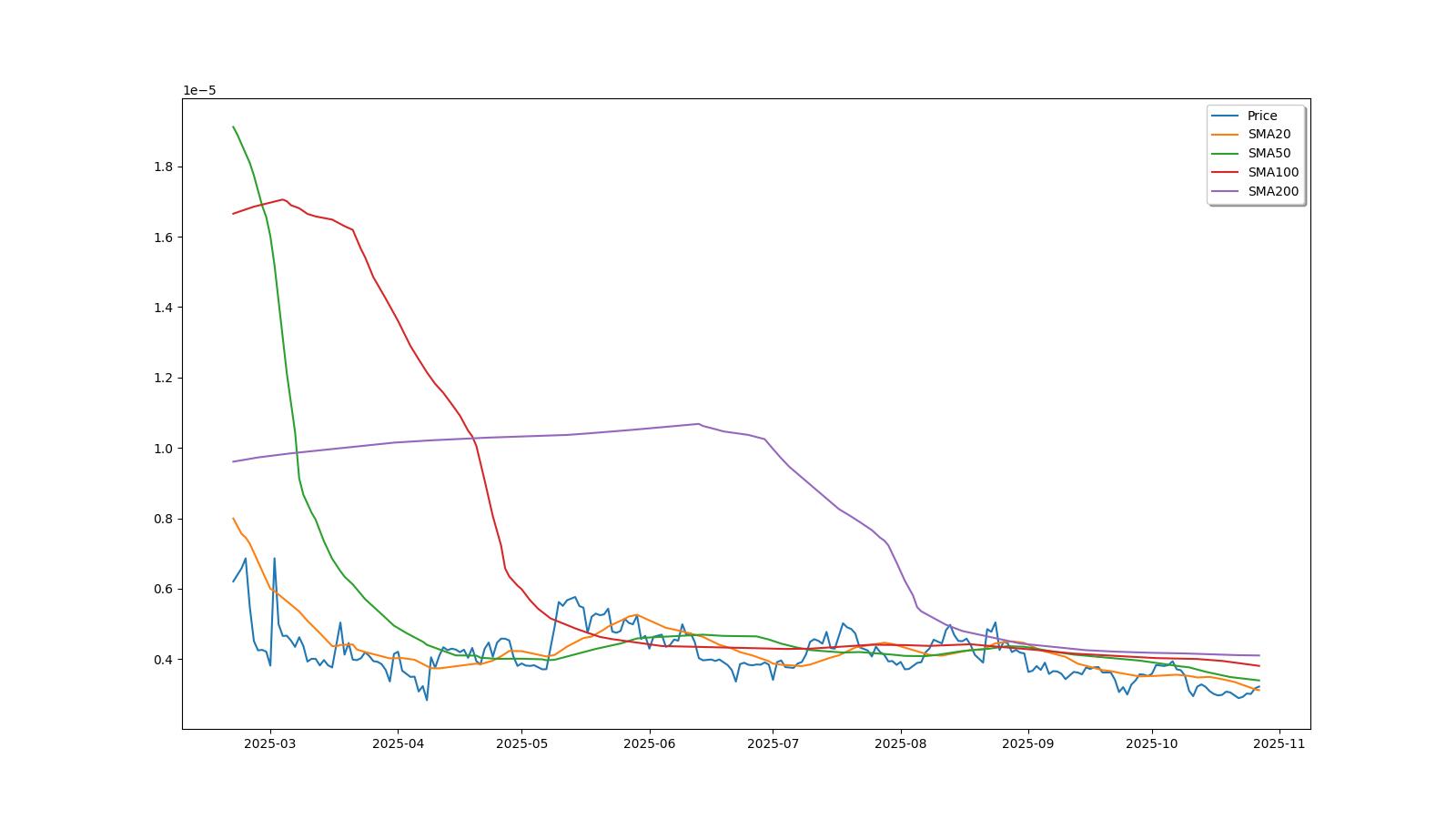 Trog Simple Moving Averages