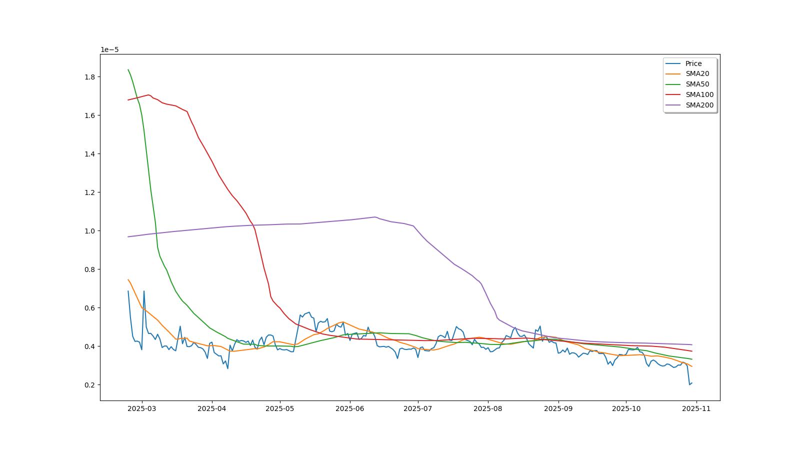 Trog Simple Moving Averages