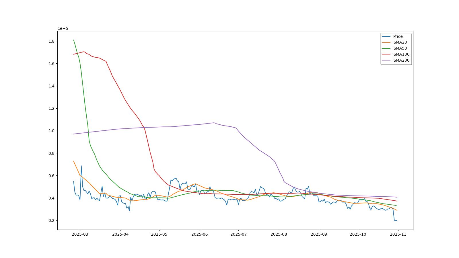 Trog Simple Moving Averages
