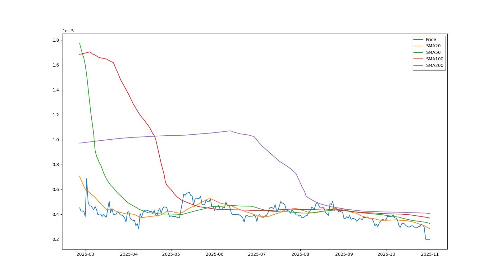Trog Simple Moving Averages