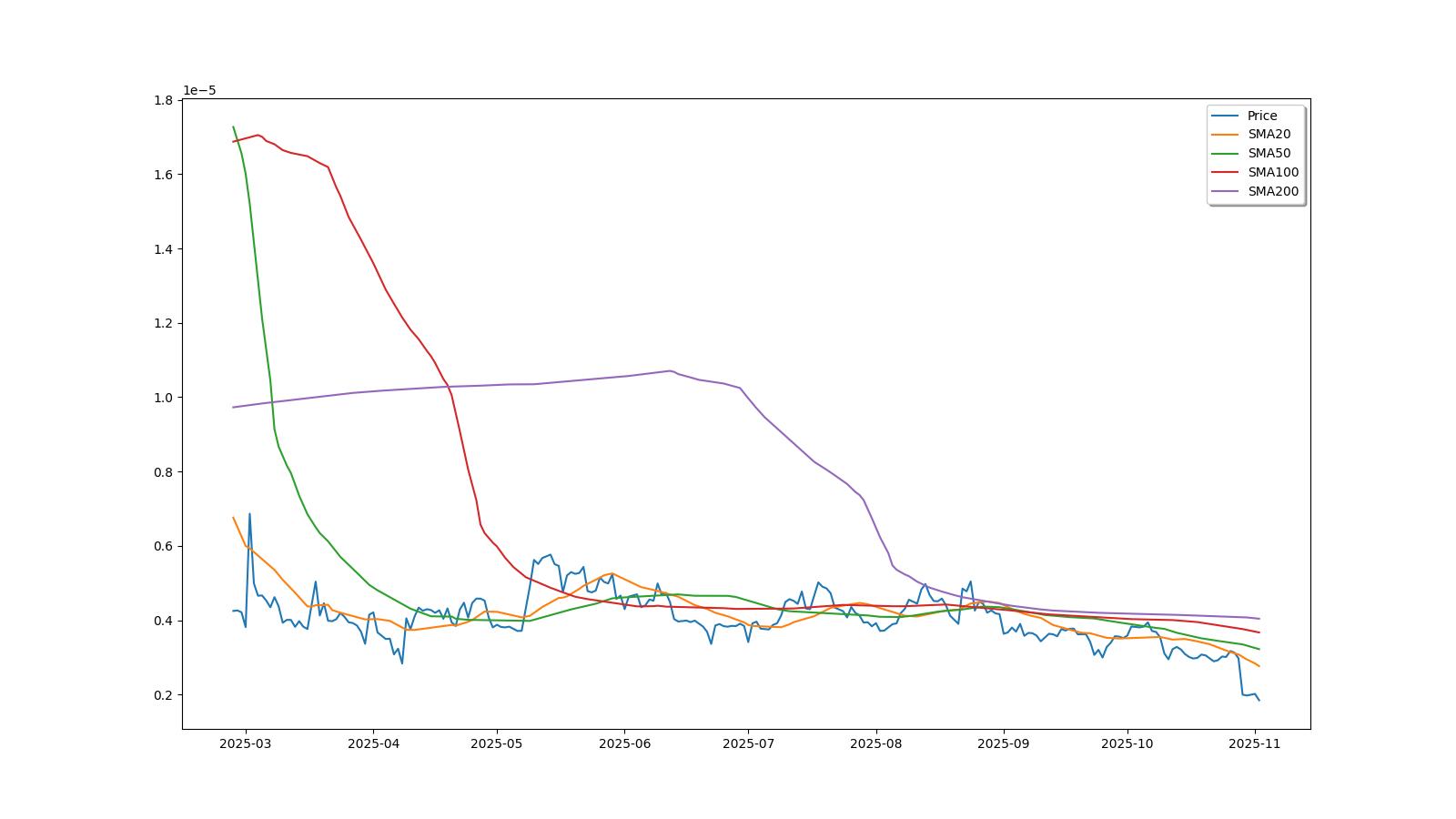 Trog Simple Moving Averages