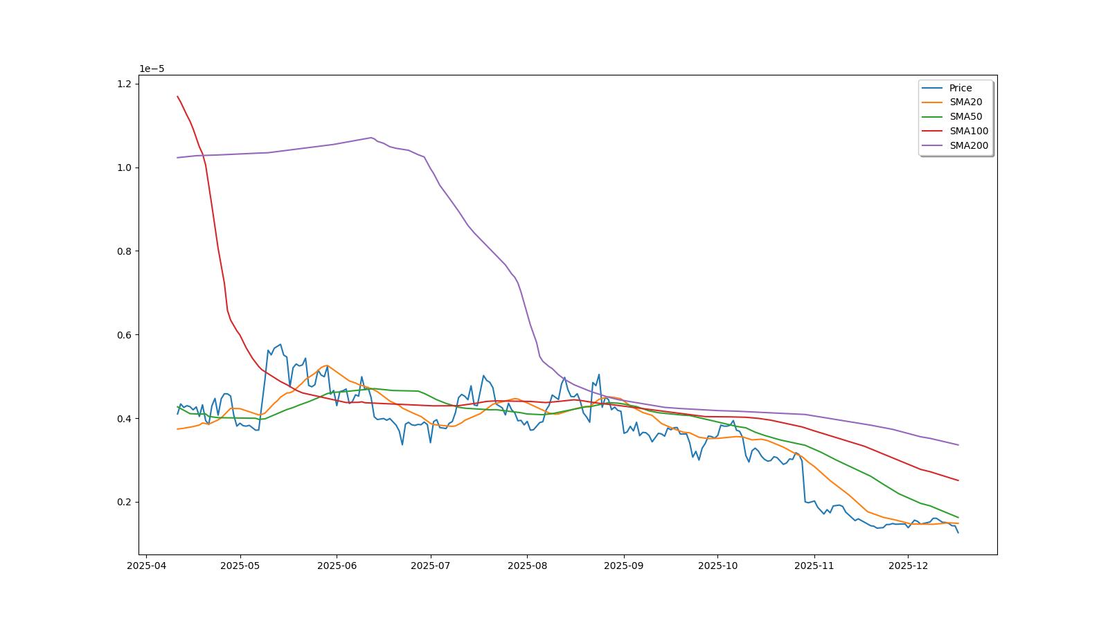 Trog Simple Moving Averages