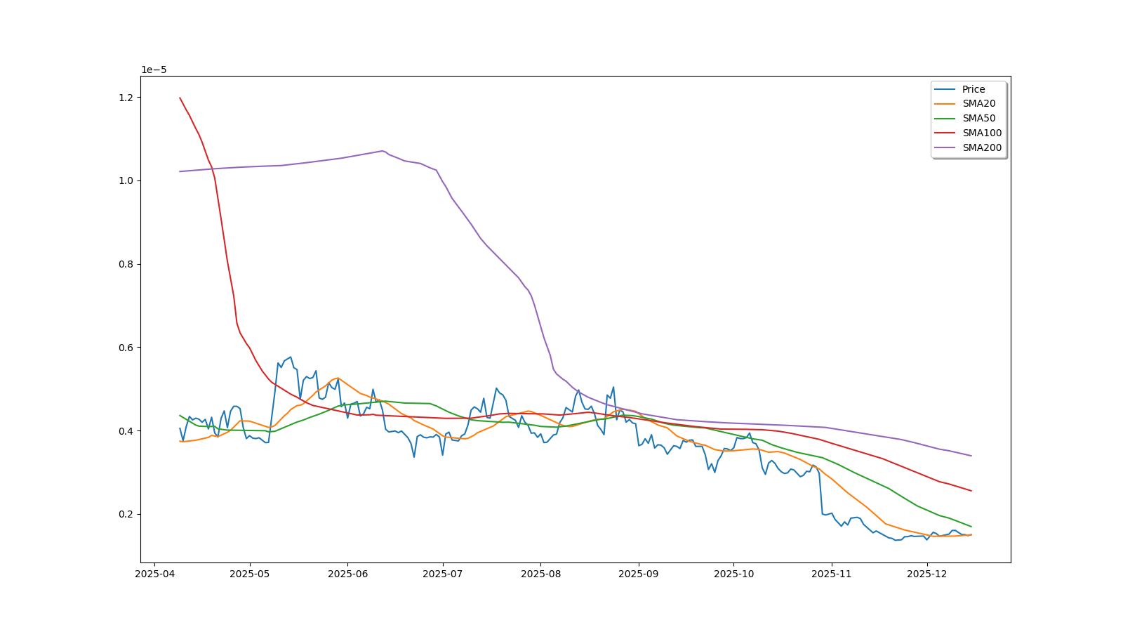 Trog Simple Moving Averages
