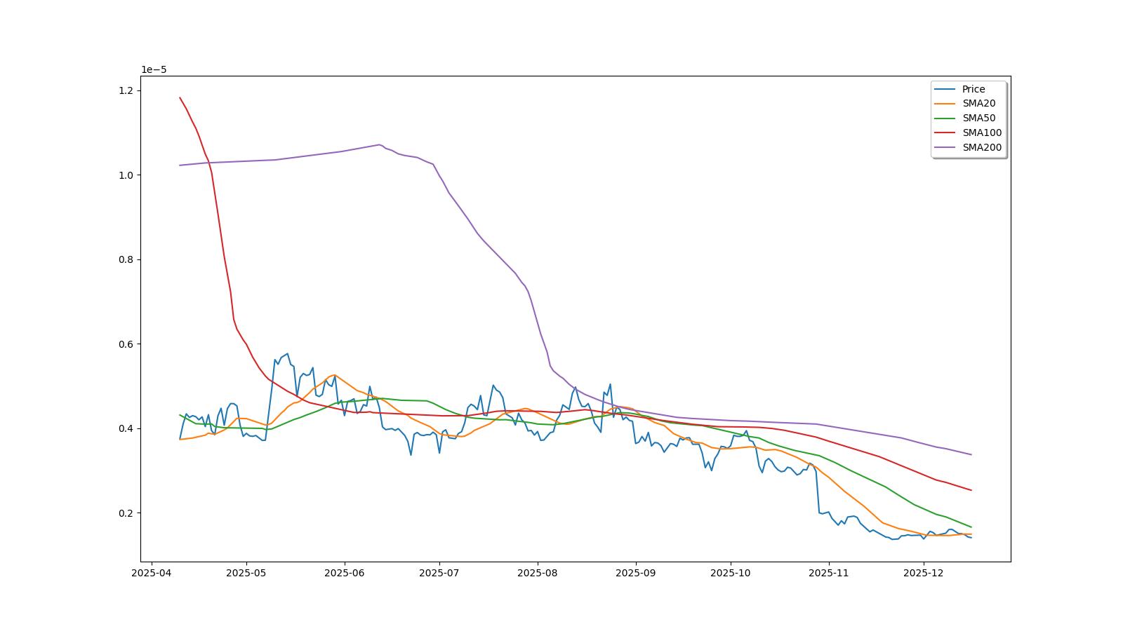 Trog Simple Moving Averages