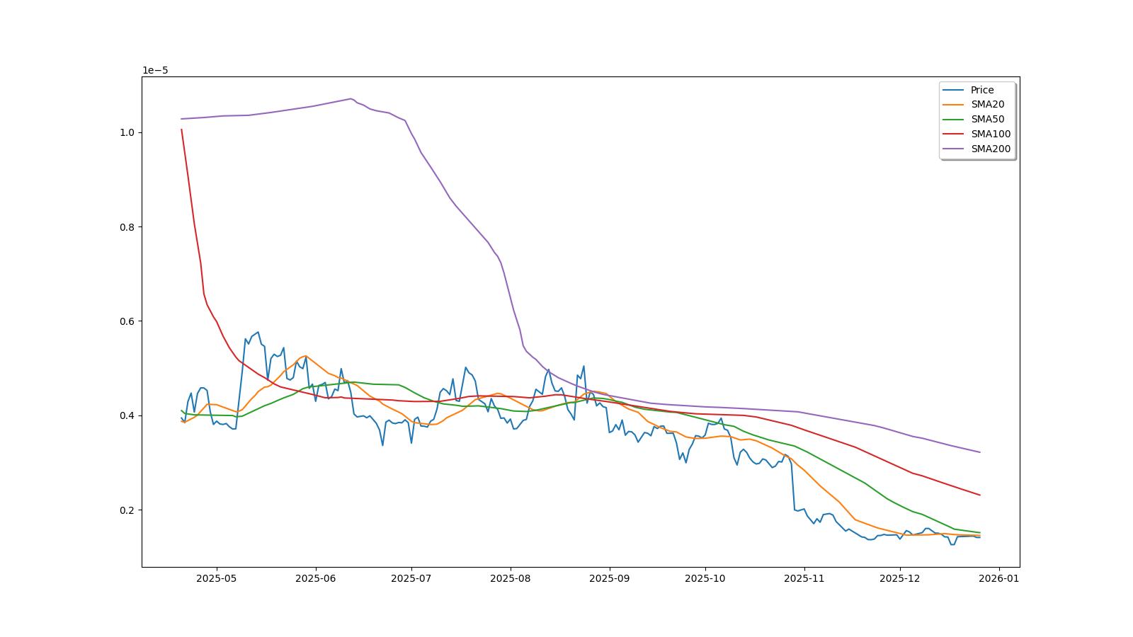 Trog Simple Moving Averages
