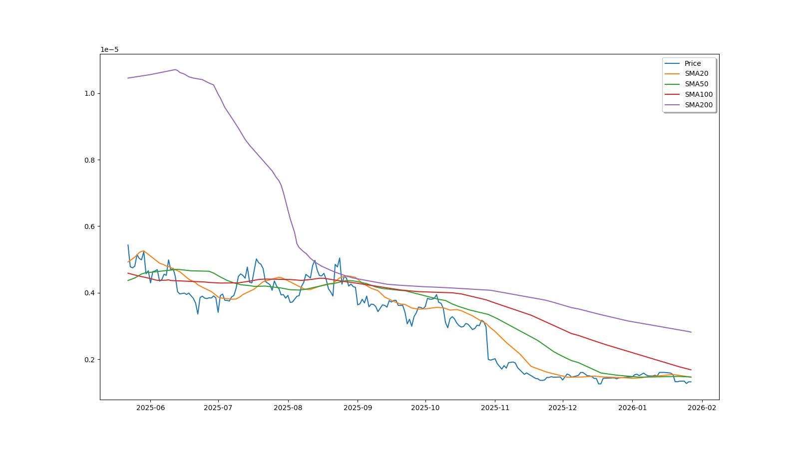 Trog Simple Moving Averages
