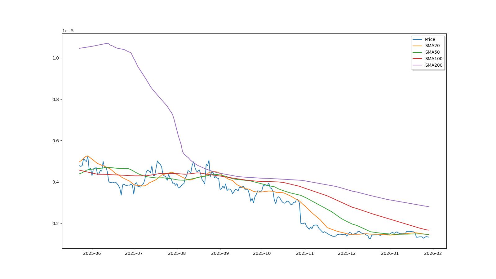 Trog Simple Moving Averages