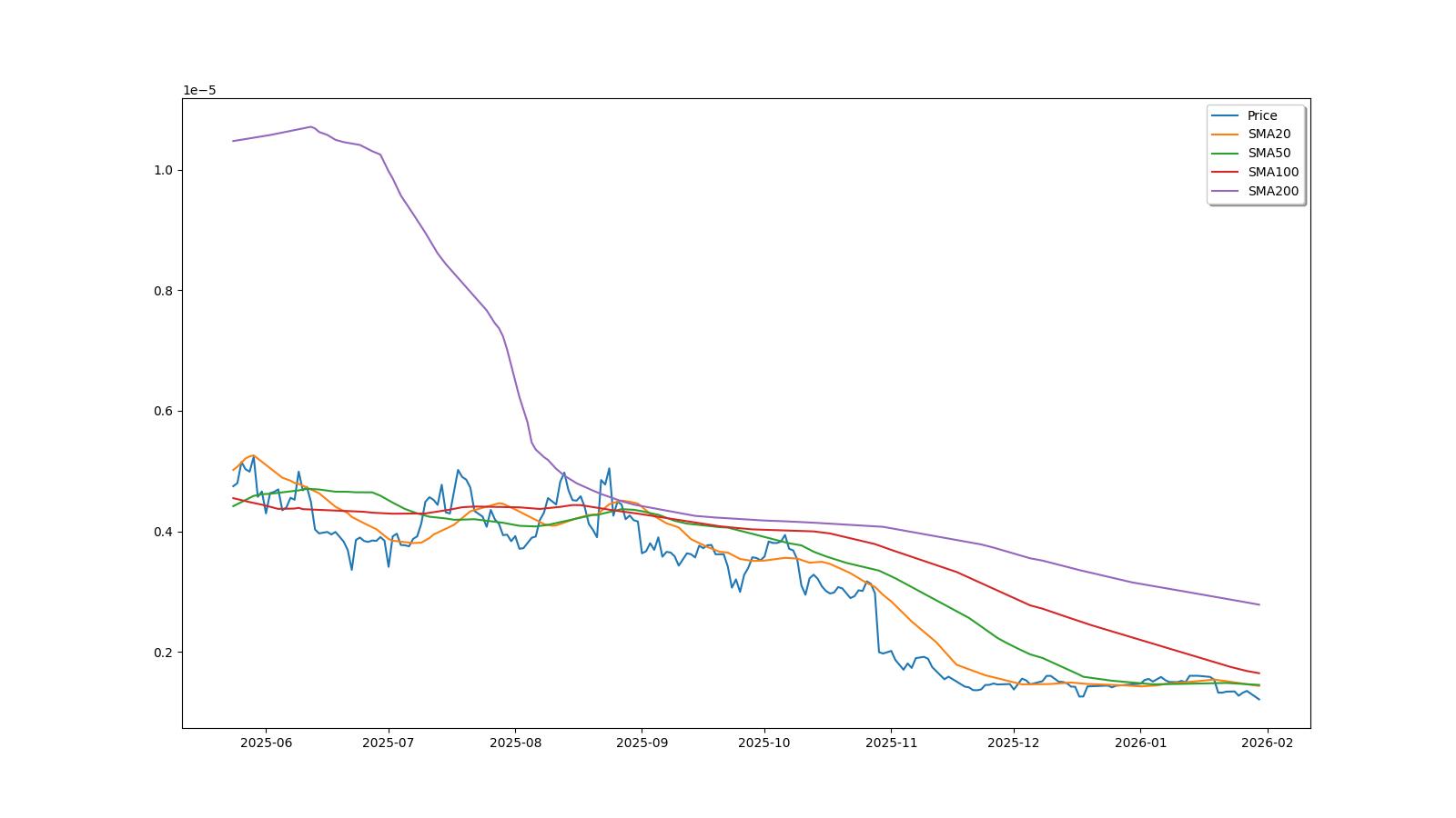 Trog Simple Moving Averages