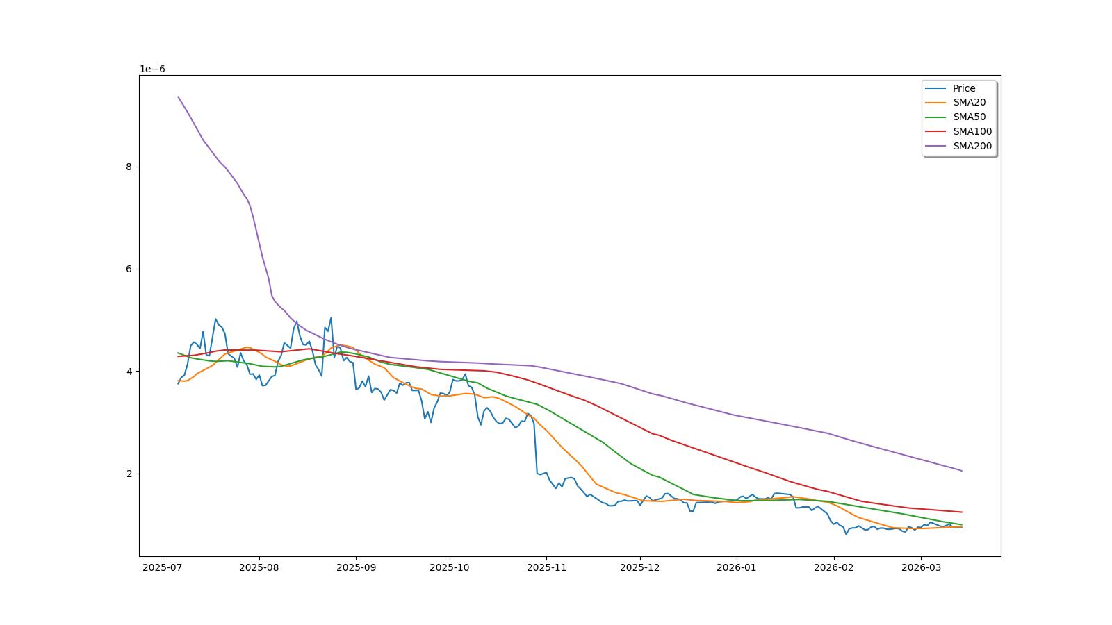 Trog Simple Moving Averages