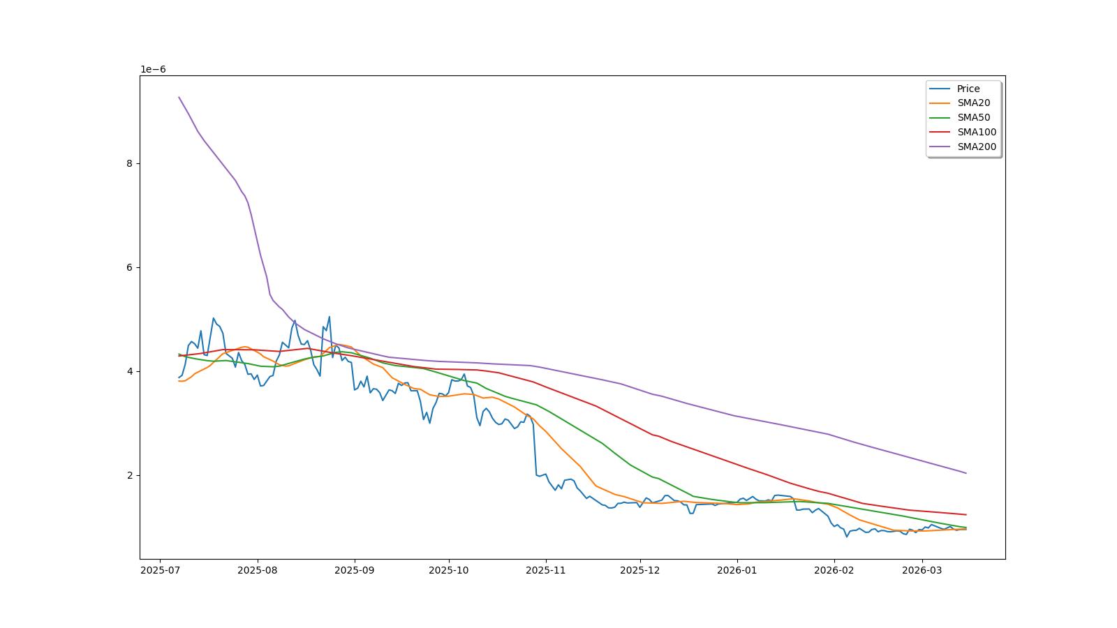 Trog Simple Moving Averages
