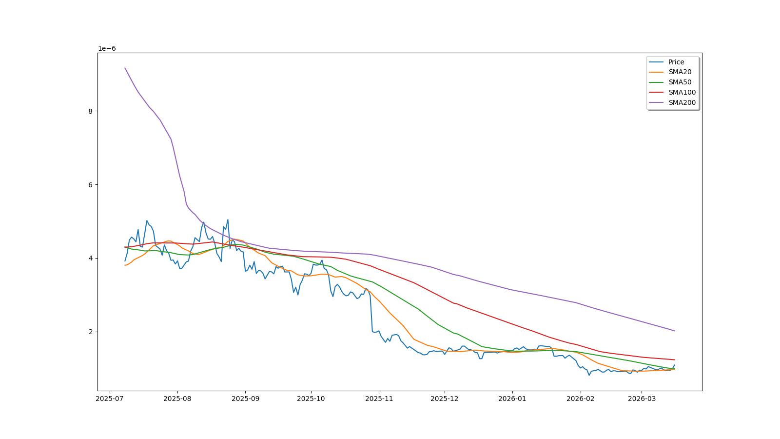 Trog Simple Moving Averages