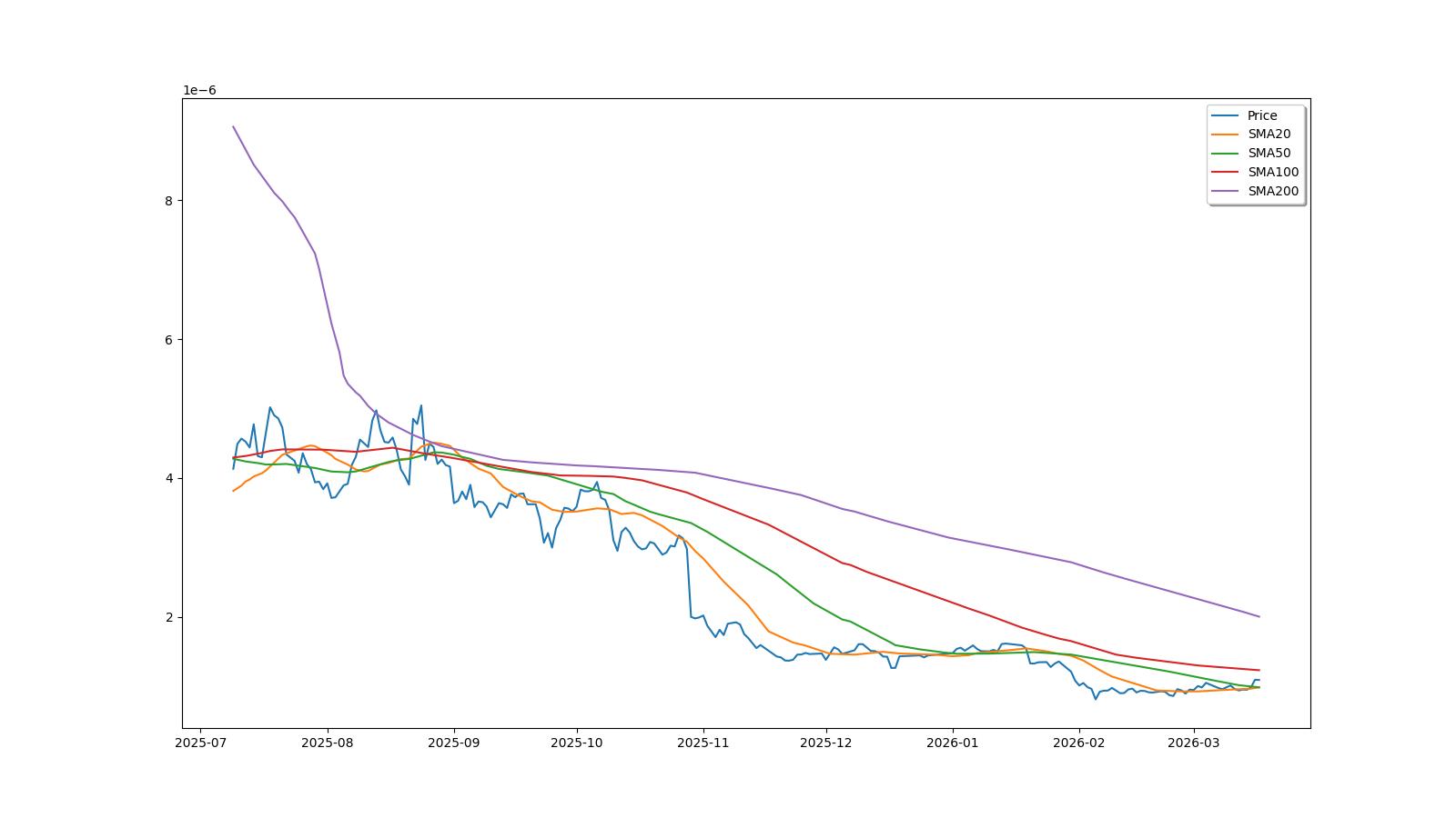 Trog Simple Moving Averages