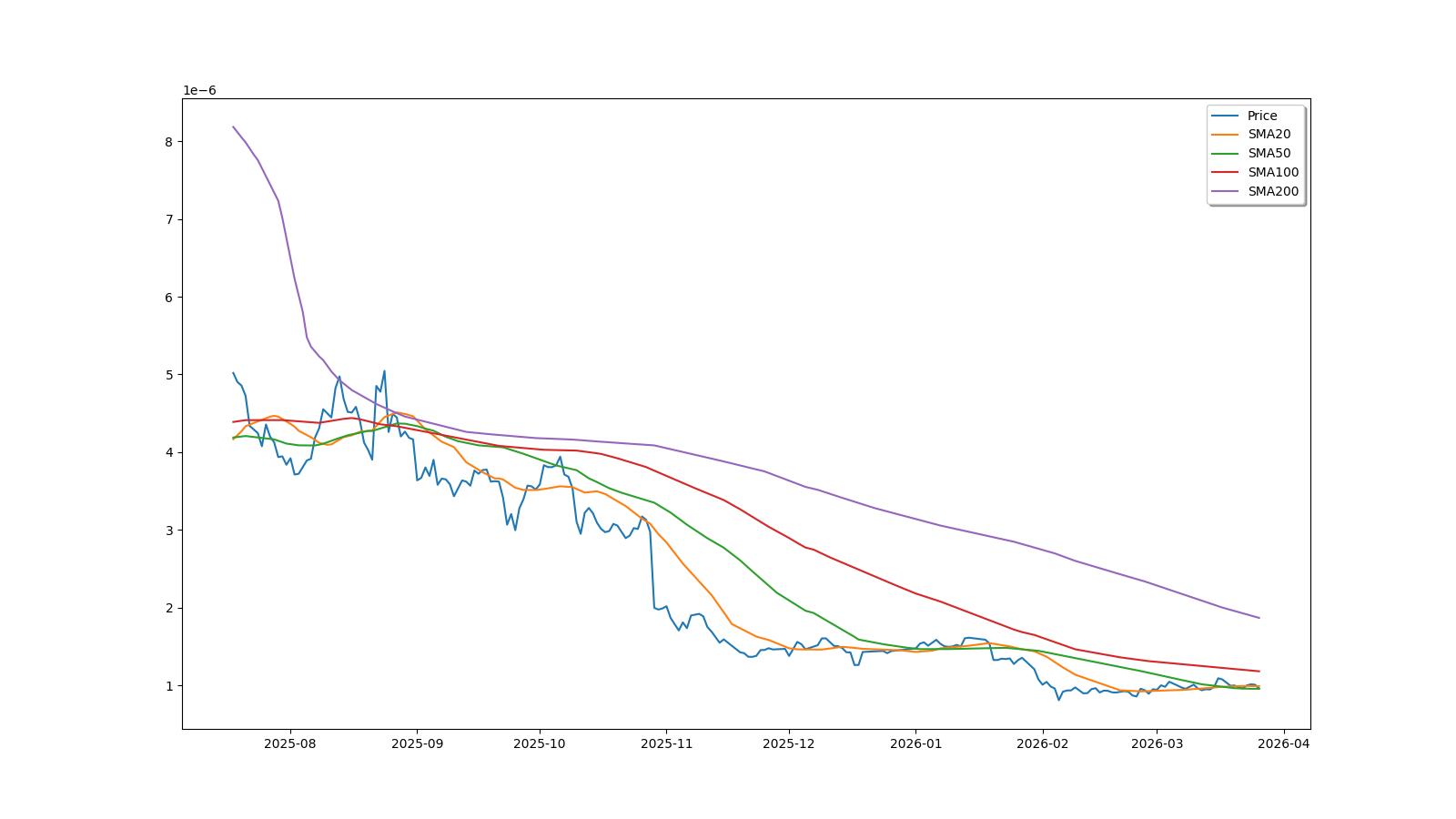 Trog Simple Moving Averages
