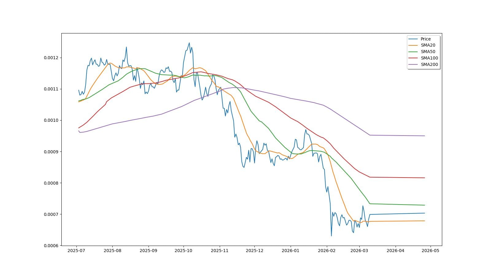 Trollcoin Simple Moving Averages