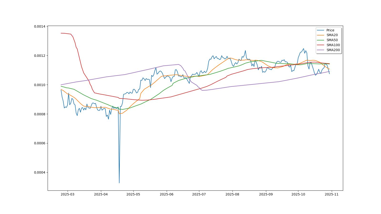 Trollcoin Simple Moving Averages