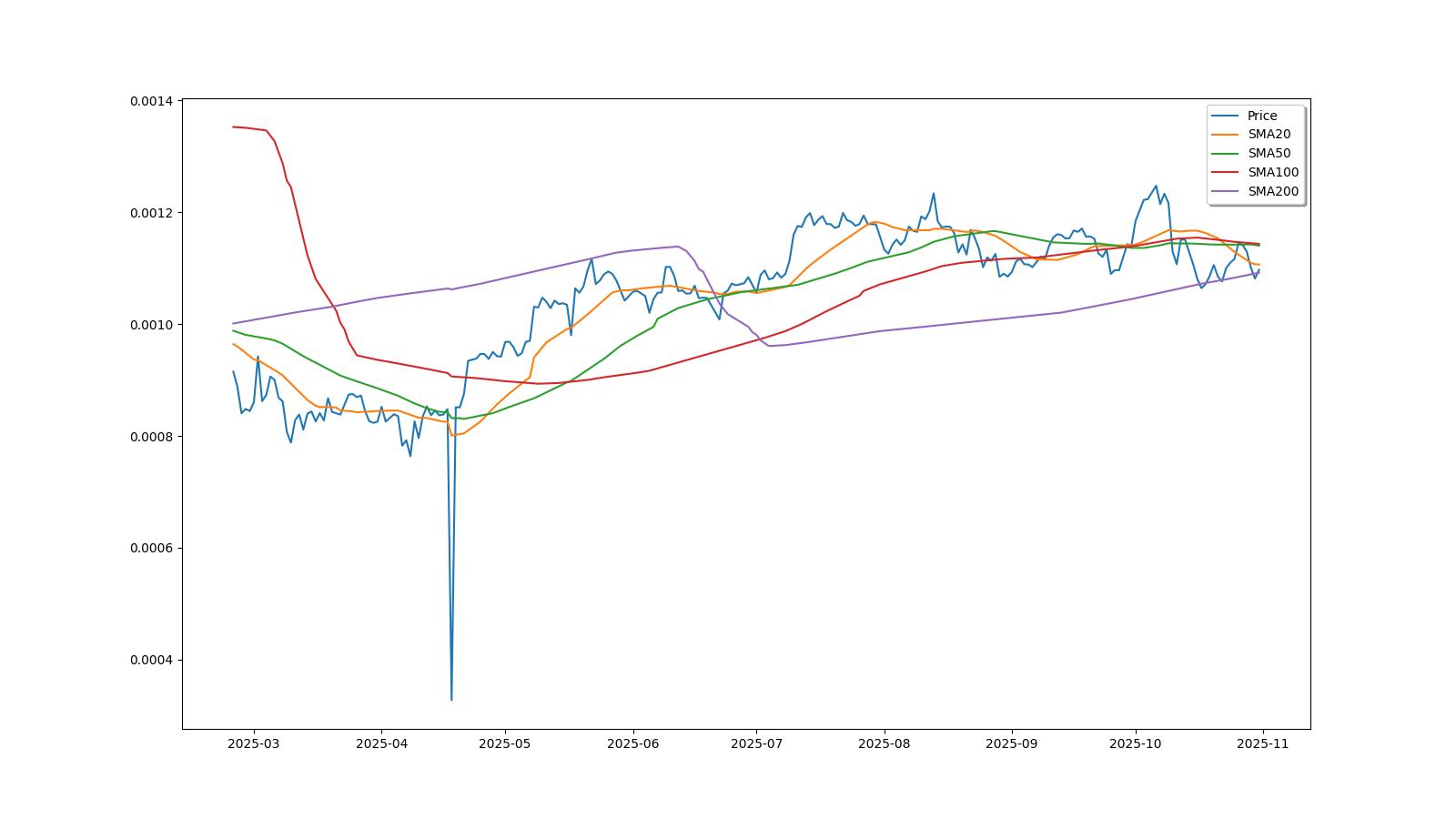 Trollcoin Simple Moving Averages