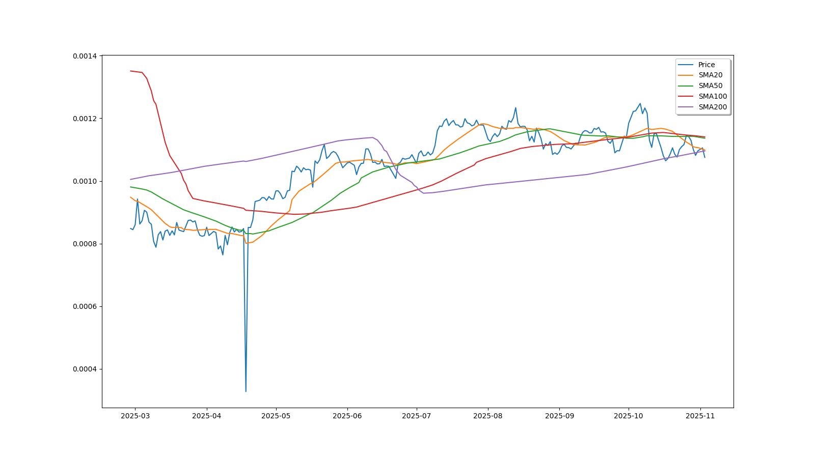 Trollcoin Simple Moving Averages