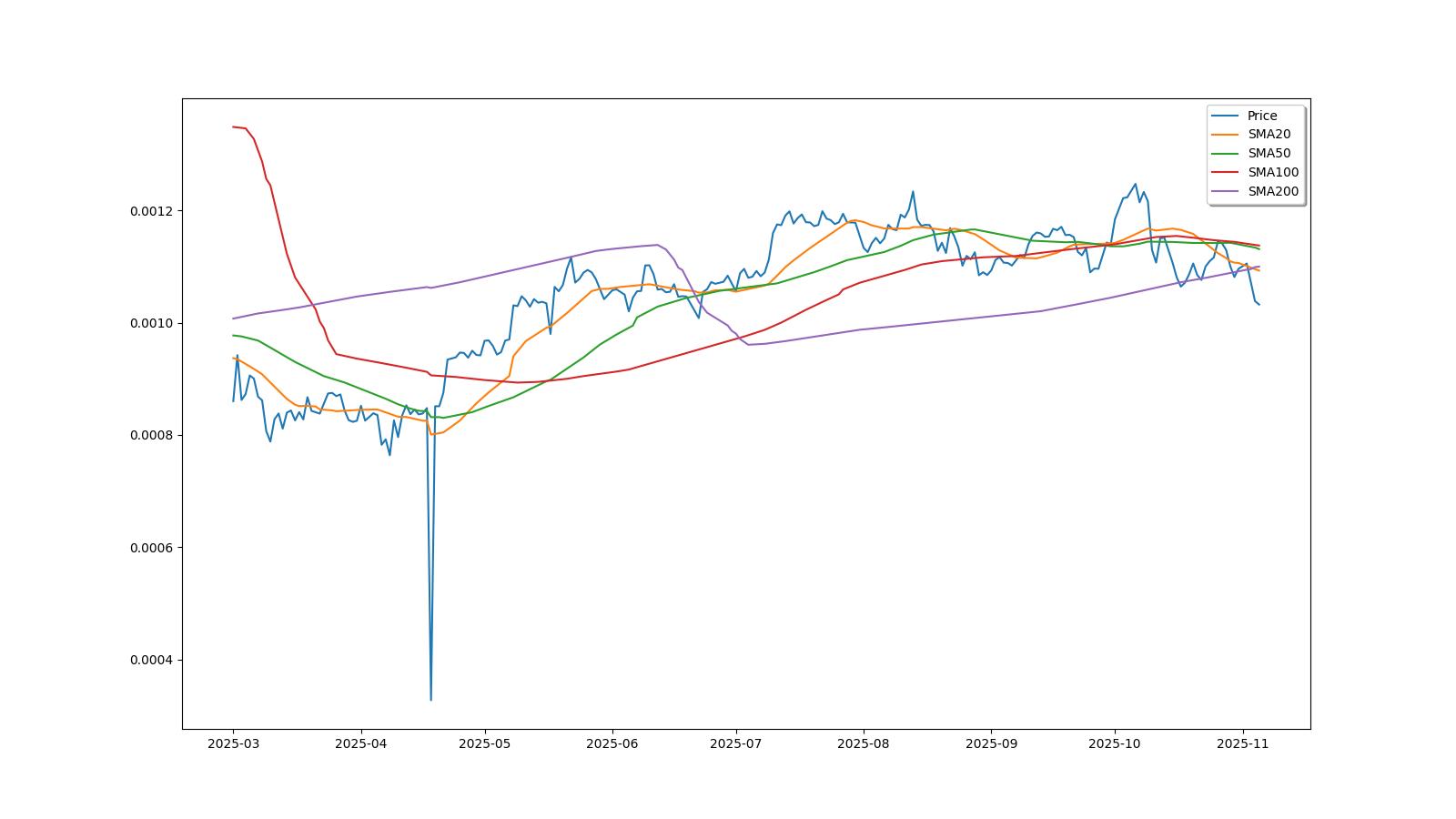 Trollcoin Simple Moving Averages