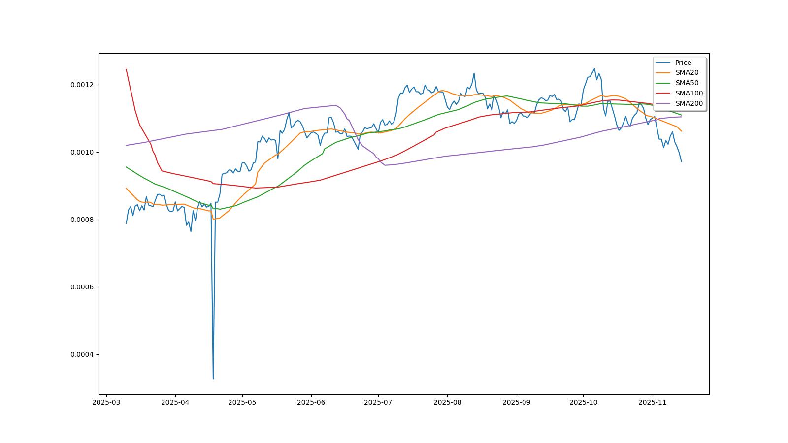Trollcoin Simple Moving Averages