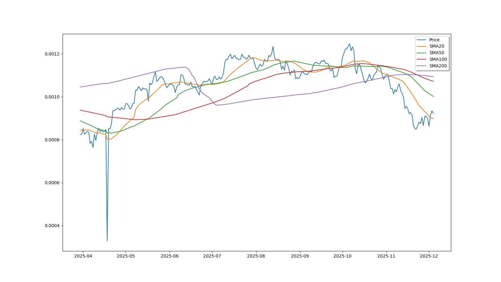 Trollcoin Simple Moving Averages