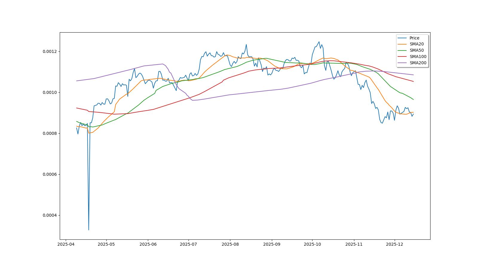Trollcoin Simple Moving Averages