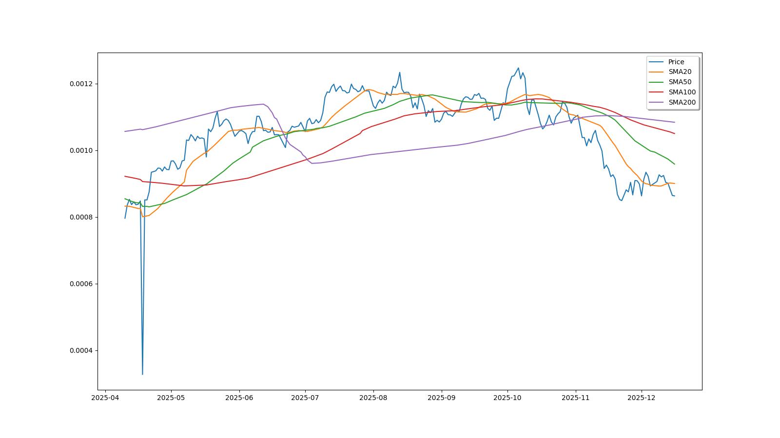 Trollcoin Simple Moving Averages